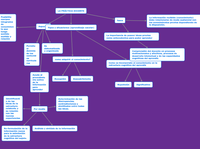 LA PRÁCTICA DOCENTE - Mind Map